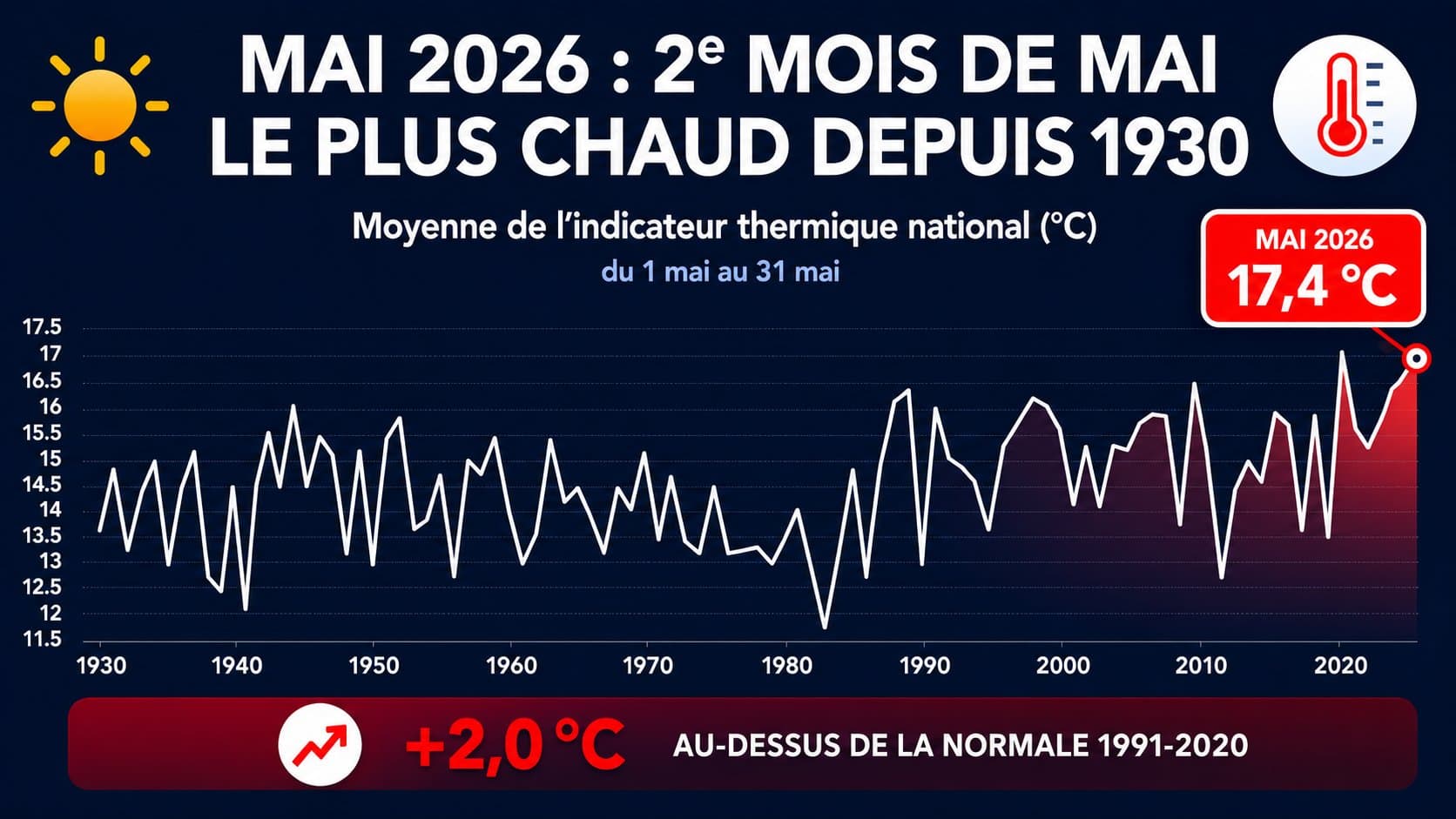 Mai 2026 : deuxième mois de mai le plus chaud en France ! 04/06/2026