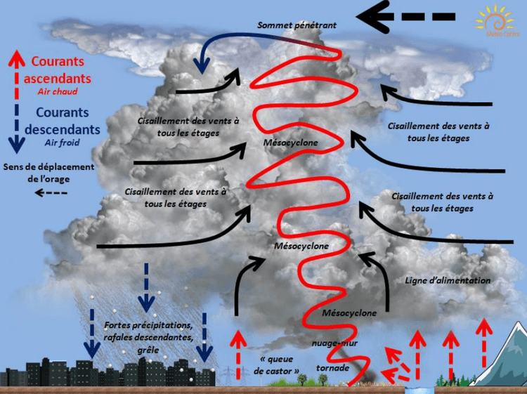 Orage supercellulaire ou supercellule : quelles différences avec les ...