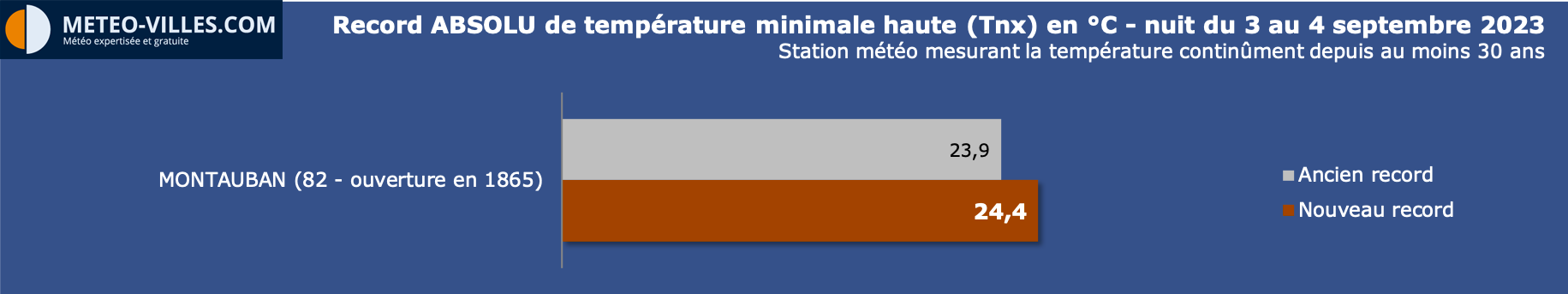 Actualités météo: Une vague de chaleur remarquable pour ce début de mois de septembre 2023 09/09 ...