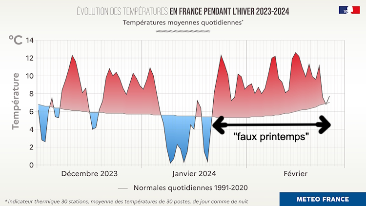 Actualités météo: Les conséquences de cet hiver très doux sur les ...