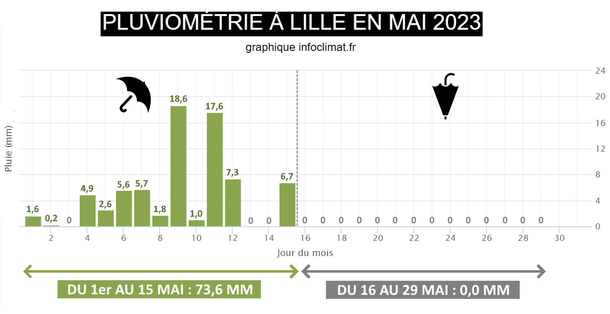 Actualités météo: Qu'allons-nous retenir de ce mois de mai 2023 ? 29/05 ...
